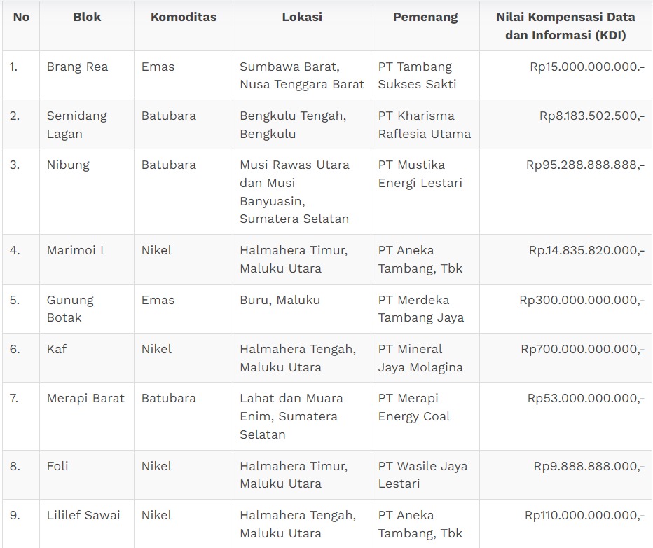 Kementerian ESDM Umumkan Sembilan Pemenang Lelang Blok WIUP